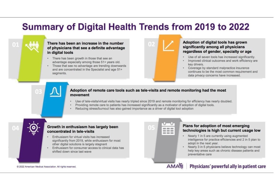 AMA digital health care 2022 study findings